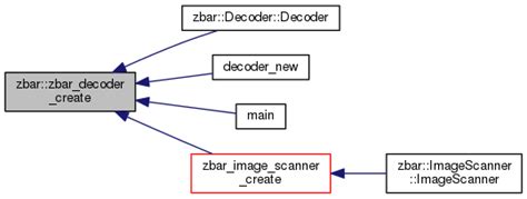 Zbar Bar Code Reader Library Zbar Namespace Reference