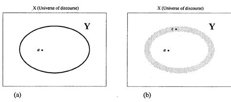 Diagrammatic Comparison Of Crisp Set And Fuzzy Set ͑ A ͒ Crisp Set A Download Scientific