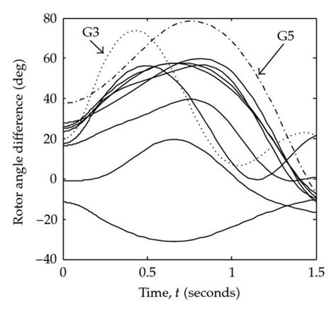 The Variations Of Maximum Rotor Angle Difference For Every Generator At