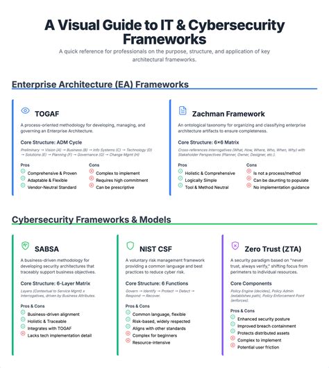 A Library Of Architectural Frameworks For It And Cybersecurity Professionals — Odin Wise
