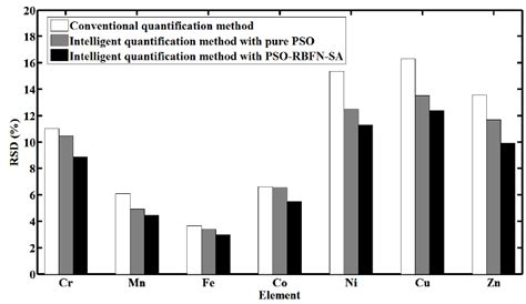 comparison of conventional and proposed quantification methods in download scientific diagram