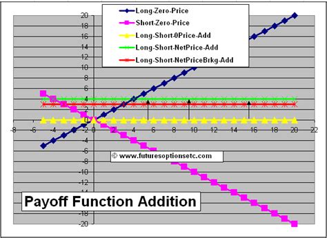 The Mathematics Of Payoff Functions Options Futures Derivatives And Commodity Trading