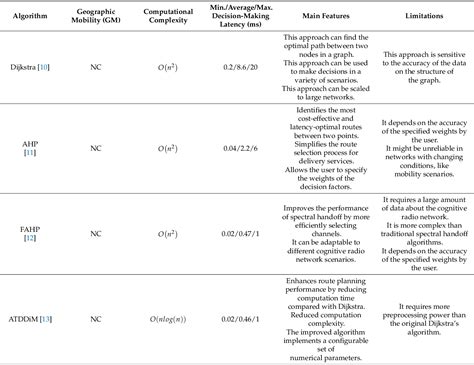 Table 1 From Decision Making Algorithm With Geographic Mobility For
