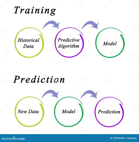 Training And Prediction Stock Illustration Illustration Of Create