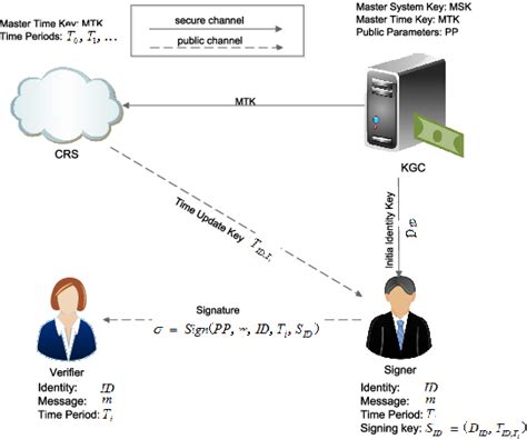 Figure From Efficient Revocable ID Based Signature With Cloud Revocation Server Semantic Scholar