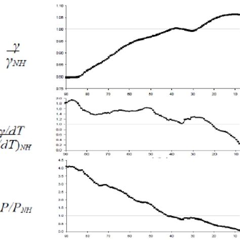 Latitudinal Dependence Of The Estimates Of The Vertical Temperature