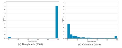 Distribution Of Exporting Rms Across Export Intensity Levels Figure 3