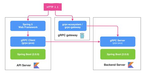 GitHub Soushin Spring5 Kotlin Application This Repository Contains