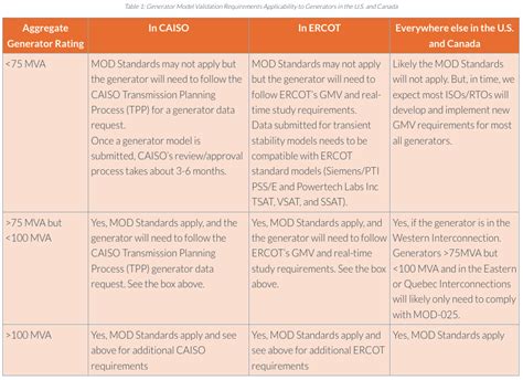 Generator Model Validation