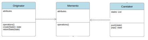 Memento Design Pattern Softsmart