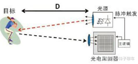 一文看懂激光雷达lidar基本工作原理 csdn博客