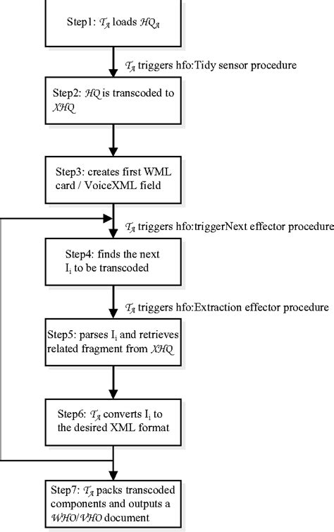 Figure 6 From An Owl Based Extensible Transcoding System For Mobile Multi Devices Semantic Scholar