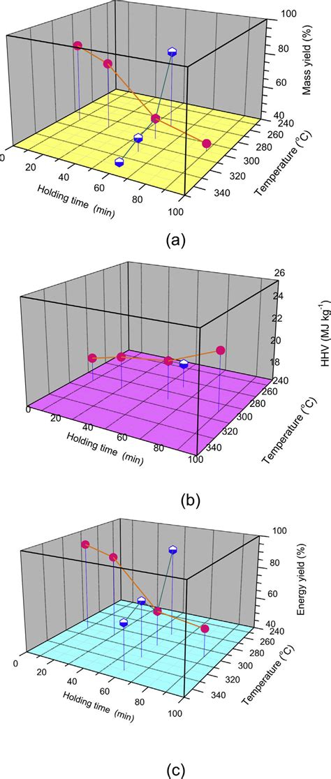 Effect Of Torrefaction Temperature And Holding Time On The Mass Yield Download Scientific
