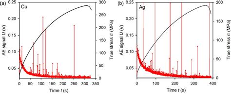 Time Dependences Of The True Stress And Acoustic Emission Ae Signal
