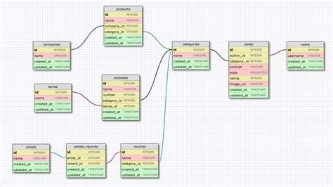 Ruby On Rails How Do I Create A Schema For A Blog Where Posts Belong