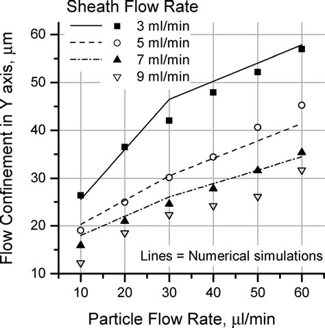 Effect Of Sheath And Particle Flow Rates On The Hydrodynamic Flow Download Scientific Diagram