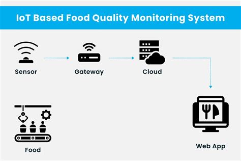 Why Your Organization Needs An Iot Based Food Quality System