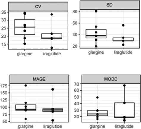 Box Plot Diagrams Of Gv Variables During Hospitalization Gv Glycemic