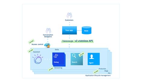 The New Watson Assistant V2 Stateless Api Unlock Enterprise Features