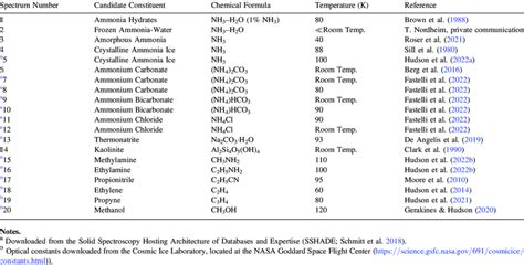 Laboratory And Synthetic Spectra Of Candidate Constituents Download Scientific Diagram