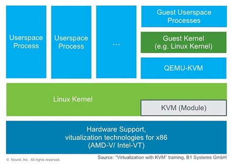 Kvm Openvz Xen Nedir Farkları Ve Kullanım Alanları Kodto