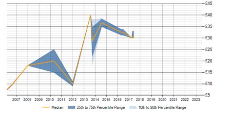 Games Contracts In Cheshire Co Occurring Skills And Contractor Rates