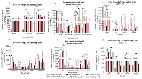mean rva iga antibody secreting cells a c and mean rva igg antibody download scientific