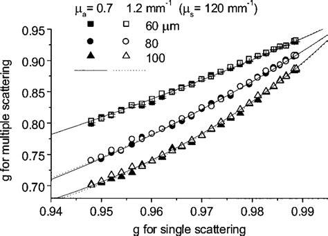 Simulation Results Anisotropy G For Light Transmitted Through Layers