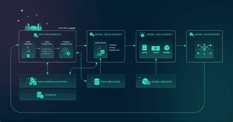 Machine Learning Architecture Diagram Key Components