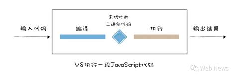 如何将二进制机器码转换成汇编指令v8是如何执行一段javascript代码的? Csdn博客 如何将二进制机器码转换成汇编指令v8是如何执行一段javascript代码的? Csdn博客