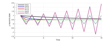 Indy9000s Weblog Analysis Of A Simple Continuous Time Recurrent