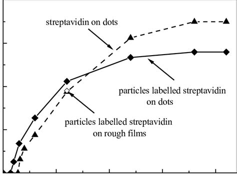 26 A Kinetics Of Binding Of Free Streptavidin Dot Line And