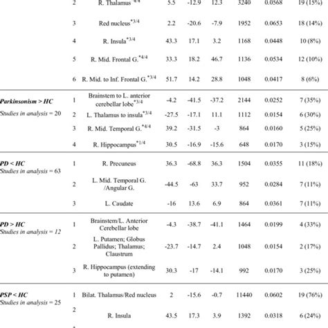 Consistent Regions Of Abnormality In Parkinsonian Disorders Download Scientific Diagram