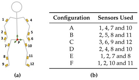Estimation Of Full Body Poses Using Only Five Inertial Sensors An Eager Or Lazy Learning