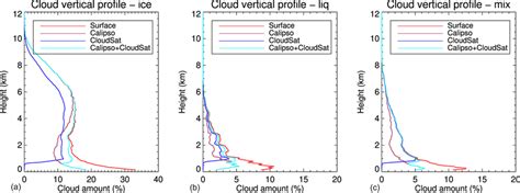 Mean Cloud Amount Vertical Distributions From Surface Observations And Download Scientific