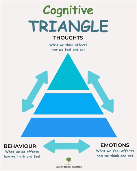 Dr Sachitra Chakravorty On Linkedin The Cognitive Triangle Is A Core Concept In Cognitive Dr Sachitra Chakravorty On Linkedin The Cognitive Triangle Is A Core Concept In Cognitive