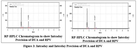 Simultaneous Estiamtion Of Dolutegravir And Rilpivirine And Their Impurities Using Rp Hplc