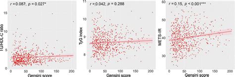 correlations between the tg hdl c ratio tyg index mets ir and the