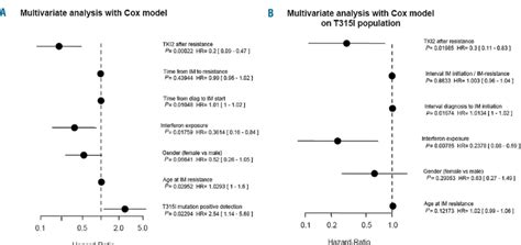 A Forest Plot Log Scale Showing The Results Of The Multivariate