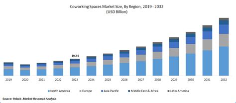 Coworking Spaces Market Size Share Trends Analysis 2034