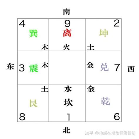 奇门遁甲 零基础教学 小白入门三 知乎