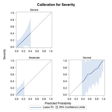 An Easier Way To Create A Calibration Plot In SAS The DO Loop