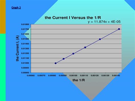 Resistor Vi Graph At Joan Ruhl Blog