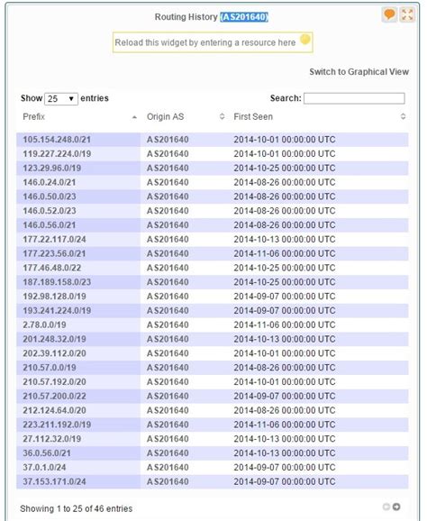 Unused Ip Addresses Are Hijacked By Spammers Through Technical Loophole