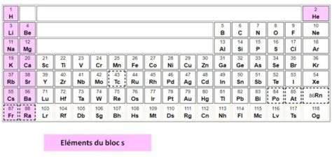 Blocs S Et P Du Tableau Périodique Cours De Physique Chimie