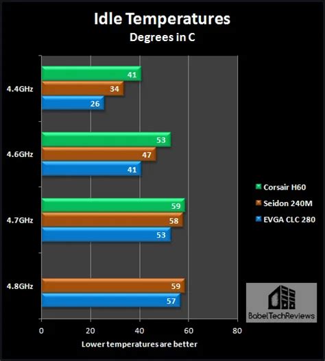 The Evga Closed Loop Cpu Cooler Clc Review Babeltechreviews
