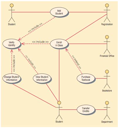 UML Flashcards Quizlet