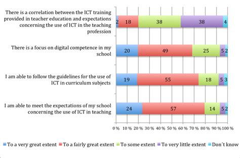 Teachers Perceptions On A Variety Of Matters Related To Ict In Schools Download Scientific