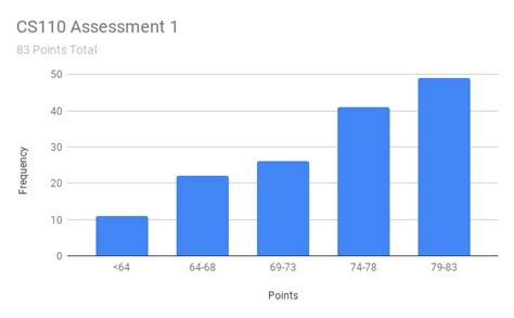 Cs110 Assessment 1 Solutions And Grading