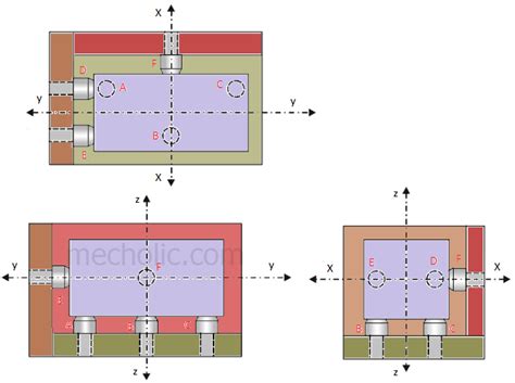 3 2 1 Principle Of Location Six Point Principle Degree Of Freedom Controlled By 3 2 1 Location
